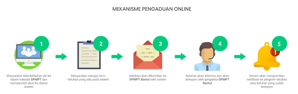 Alur Pengaduan Informasi Publik PPID DPMTPSP Bantul