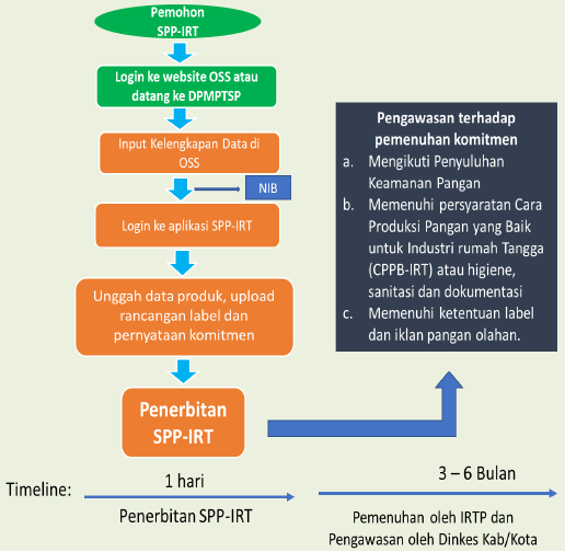 SEPUTAR SPP-IRT - Berita | DPMPTSP Kabupaten Bantul